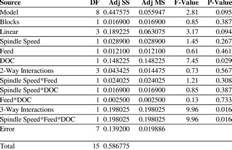 Analysis Of Variance For Surface Roughness Download Scientific Diagram