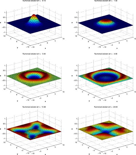 Figure 3 From Kernel Based Local Meshless Method For Solvingmulti