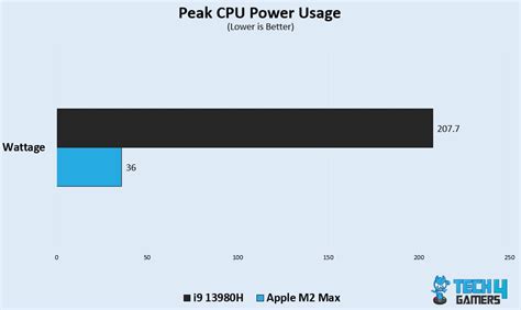 Core I9 13980HX Vs Apple M2 Max Which Is Better Tech4Gamers