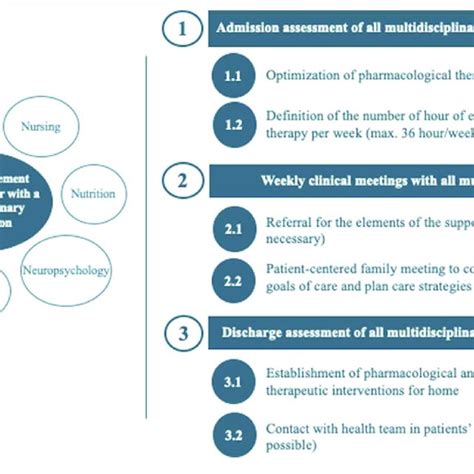 Multidisciplinary Team And Intervention Organizational Structure