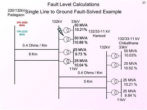 Fault Level Calculations