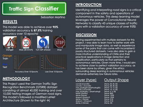 traffic sign cnn classifier devpost