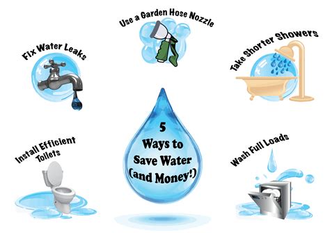 Suggest Three Ways To Conserve Water With Diagram Conserve C