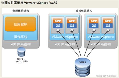 vsphere 体系虚拟化架构 vsphere虚拟化架构 csdn博客
