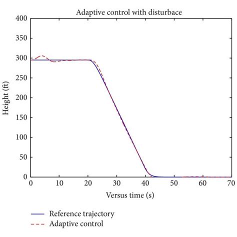 Procedures Of Carrier Landing For The Aircraft Download Scientific Diagram