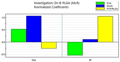 Coefficient Overview Plot For Both Responses MLR Multiple Linear