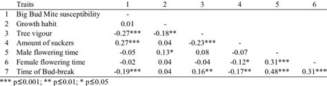 Phenotypic Correlation Coefficients Between Vegetative And Phenological Download Table