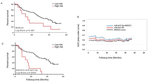 Multivariate Prognostic Model Combining The Expression Of Mir Let 7i