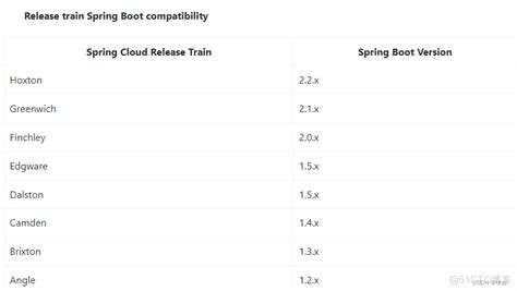 与springboot支配的druid版本 Springboot和springcloud版本对应关系mob6454cc70cb6b的技术博客
