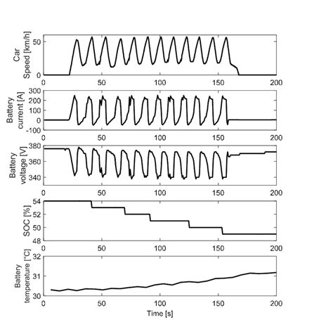 Figure B The Measured Data Of The Rapid Acceleration And Deceleration Download Scientific