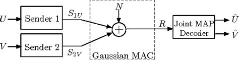 Figure 1 From Optimized Signaling Of Binary Correlated Sources Over Gmacs Semantic Scholar