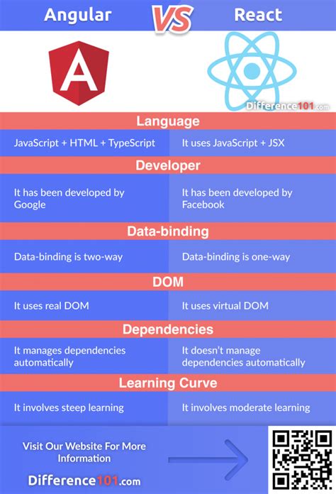 React Vs Angular Difference Similarities Pros And Cons Difference
