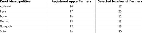 Sample Size Determination Using The Proportionate Stratified Sampling Download Scientific