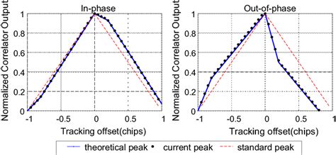 Correlation Function Of Gps Prn 1 With 0 5 Amplitude Multipath At 0 2 Download Scientific