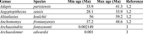 Fossil Taxa Included In Phylogenetic Analysis And Age Range Used For Download Table
