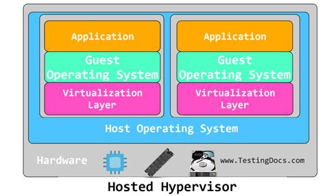 Different Types Of Hypervisors TestingDocs