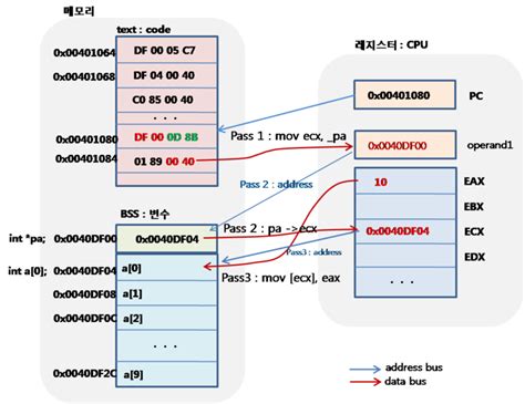 전자공학 컴퓨터 c언어 포인터 개념 i 포인터 이해 포인터 기초 and cpu 구조