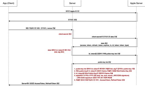 Java Spring 애플 Oauth 로그인 구현