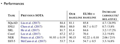 Elmo Embeddings From Language Models · Data Science