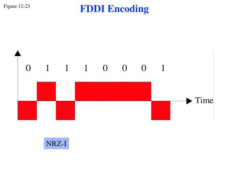 PPT FDDI Fiber Distributed Data Interface PowerPoint Presentation Free Download ID