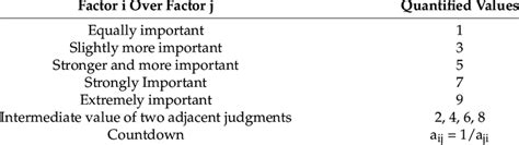 Table Of Quantitative Values Between Comparative Indicators Download Table