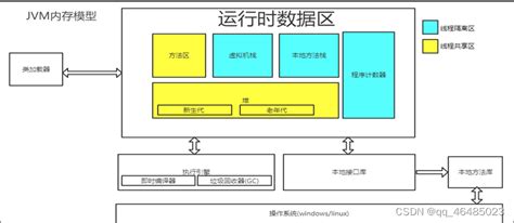 一窥java内存区域 Csdn博客