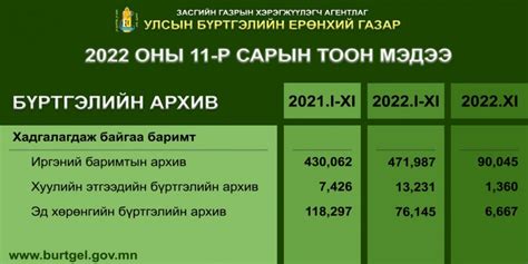 Улсын бүртгэлийн байгууллагын 2022 оны 11 р сарын тоон мэдээ гарчээ