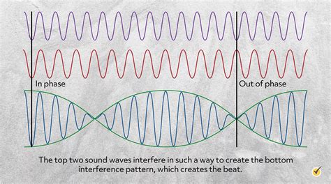 Interference Of Sound Waves Interference Definition Examples