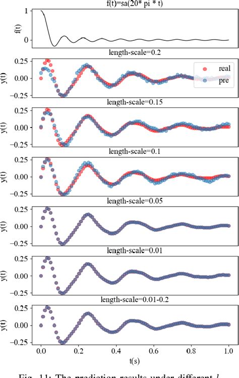 Figure 11 From Dynamic Behavior Modeling Of Analog Circuits Based On Deep Operator Network