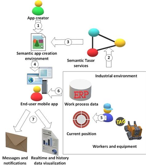 semantic driven approach to low code industry oriented app development