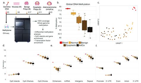Familial Adenomatous Polyposis Samples Collected Across Different