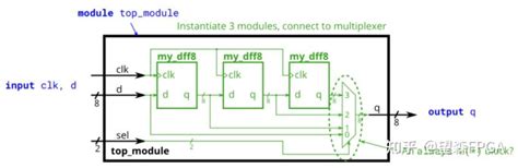 hdlbits中文版，标准参考答案 2 verilog language 2 3 modules hierarchy 模块：层次结构 知乎