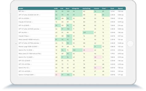 Jeden Monat Neu Das Llm Leaderboard Zeigt Die Besten Large Language
