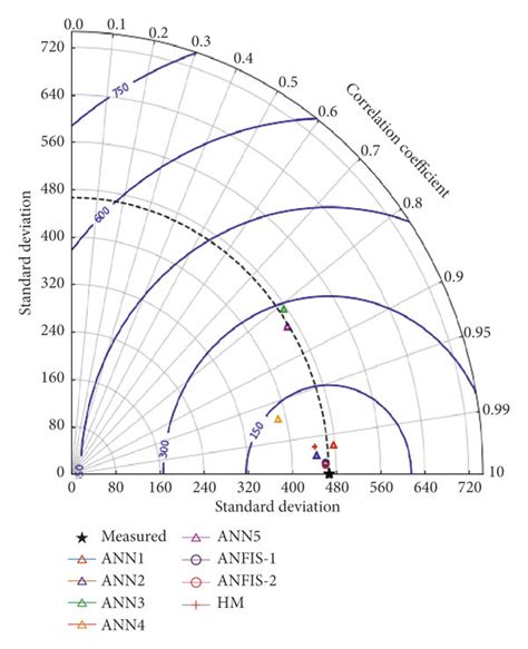 Taylors Diagram Showing Correlation Standard Deviation And Root Mean