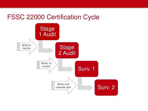 What Is Fssc 22000
