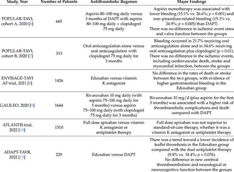 Summary Of The Major Randomized Clinical Trials Assessing The Download Scientific Diagram
