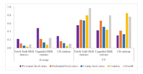 The Pattern Of Sauv For Different City Administrative Levels In The Yrd