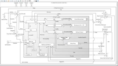 Representation Of The Instantiated Cloud Element Of The Data Instance Download Scientific