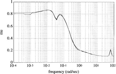 The Upper And Lower Bounds Of For Robust Performance Download Scientific Diagram