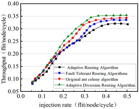 Electronics Free Full Text Design And Implementation Of Reconfigurable Array Adaptive