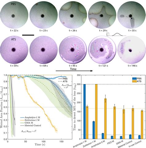 Dewetting Dynamics Of Contact Lenses With Wetting Agents A Download Scientific Diagram