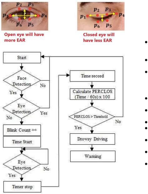 [논문 리뷰] Real Time Drowsiness Detection Using Eye Aspect Ratio And Facial Landmark Detection