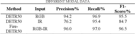 Table I From A Forest Fire Detection Method Based On Adaptive Feature