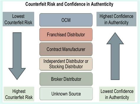 Best Practices To Mitigate Counterfeit Electronic Components