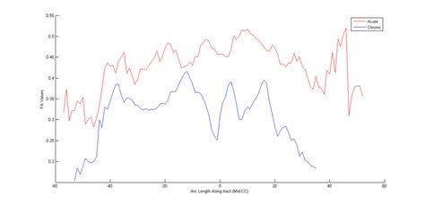 4d Dti Analysis Via Longitudinal Modeling Of Tract Diffusivities