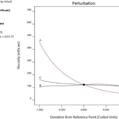 Perturbation Curve For Viscosity Parameters Download Scientific Diagram