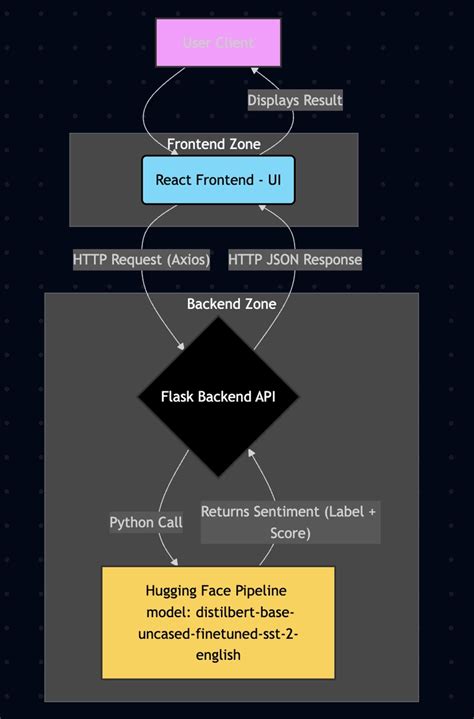 Building A Sentiment Analysis App With React Flask And Hugging Face