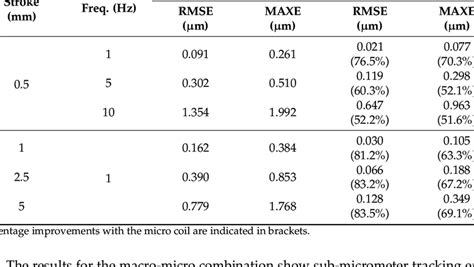 Rmse And Maxe Error With And Without The Micro Coil Download