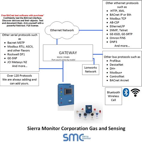 Smc5000 To Modbus Tcp Quickserver Gateway