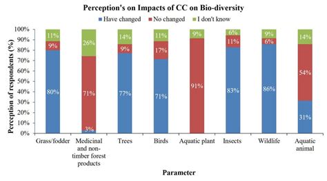 Peoples Perception On The Impact Of Cc On Bio Diversity Download